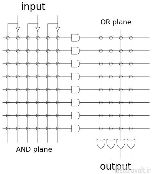 What Is Mean By Programmable Logic Array At Ana Means Blog