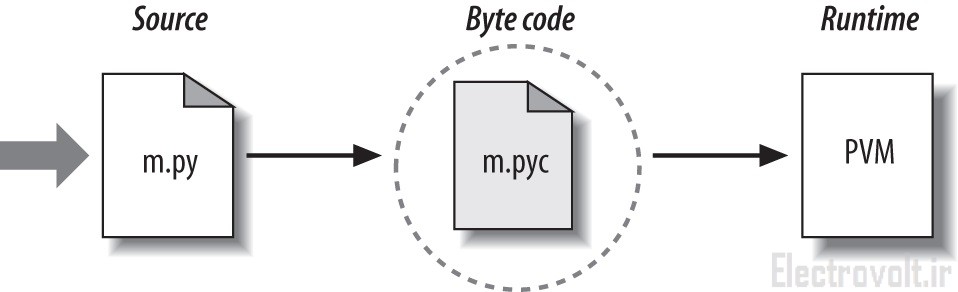 Python runtime cycle 